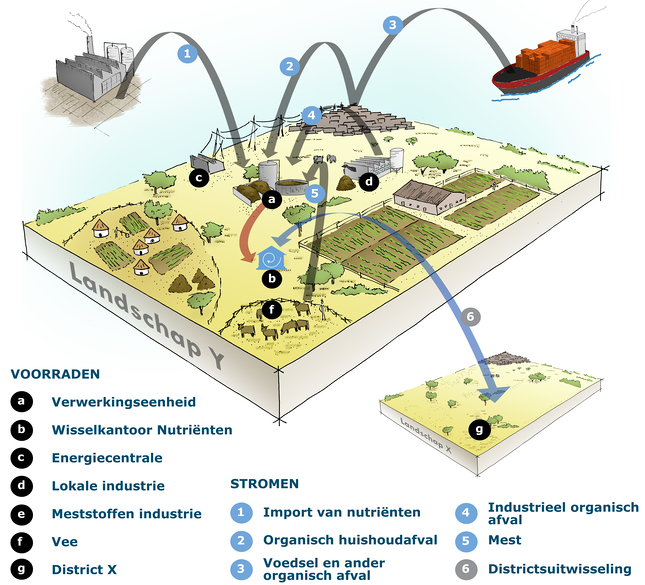 Stedelijk afval in Afrikaanse landbouw - NEMO Kennislink