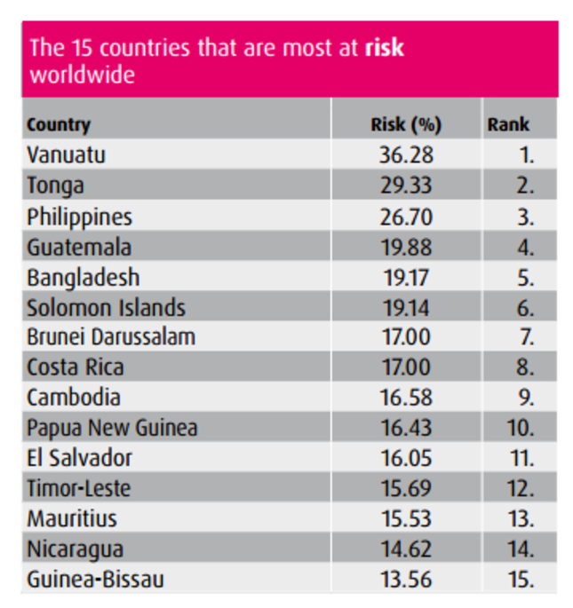 World Risk Index: Nederland is het meest onveilige land van Europa ...