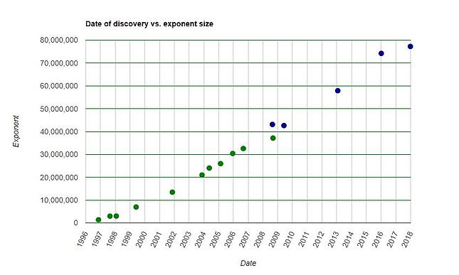 Jubileum voor Mersenne-priemgetallen: de 50ste is gevonden - NEMO ...